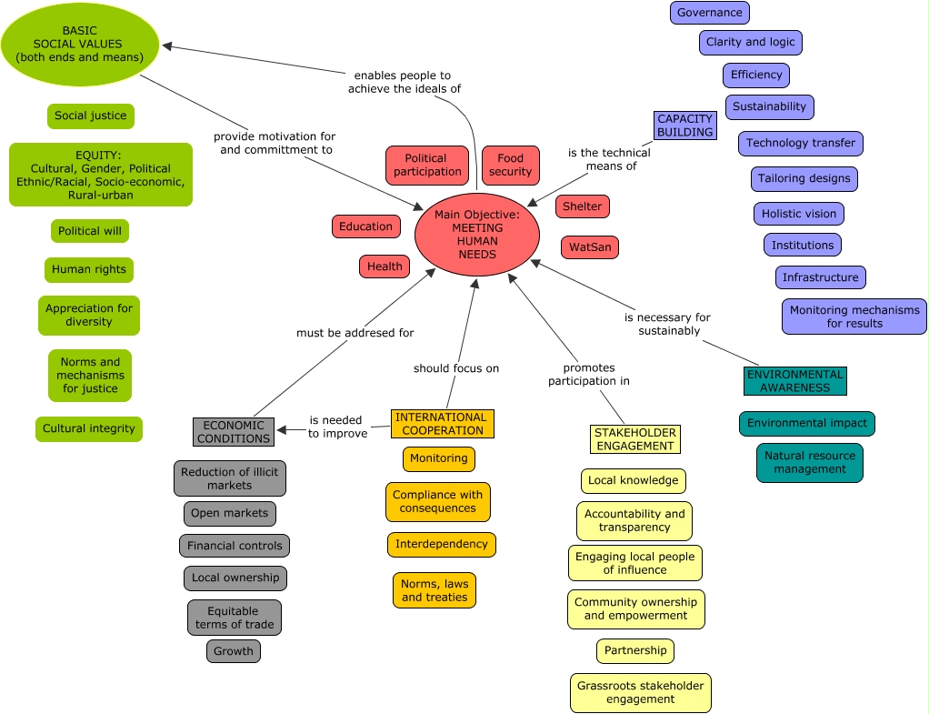 Stefanie philosophy map - How are the goals and means of development related?